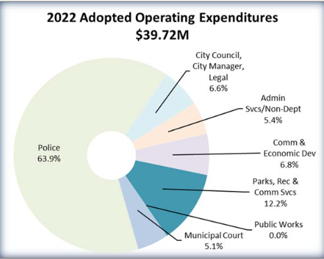 Biennial Budget - City of Lakewood