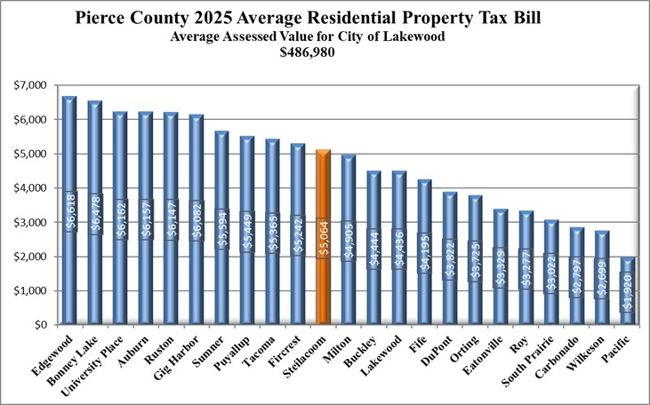 Taxes and Fees in Lakewood - City of Lakewood